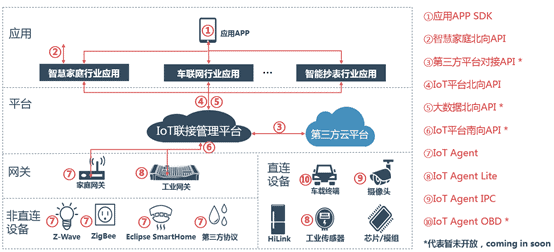 华为打造IoT开放平台 OceanConnect - 吴川斌的博客