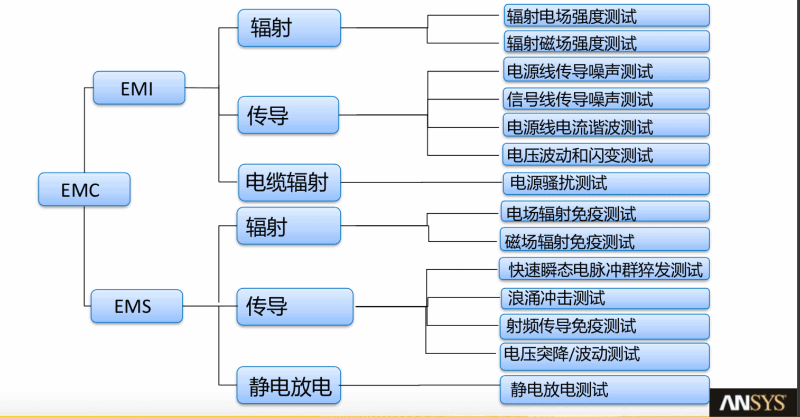 ANSYS EMC仿真设计思路及方法介绍 - 吴川斌的博客