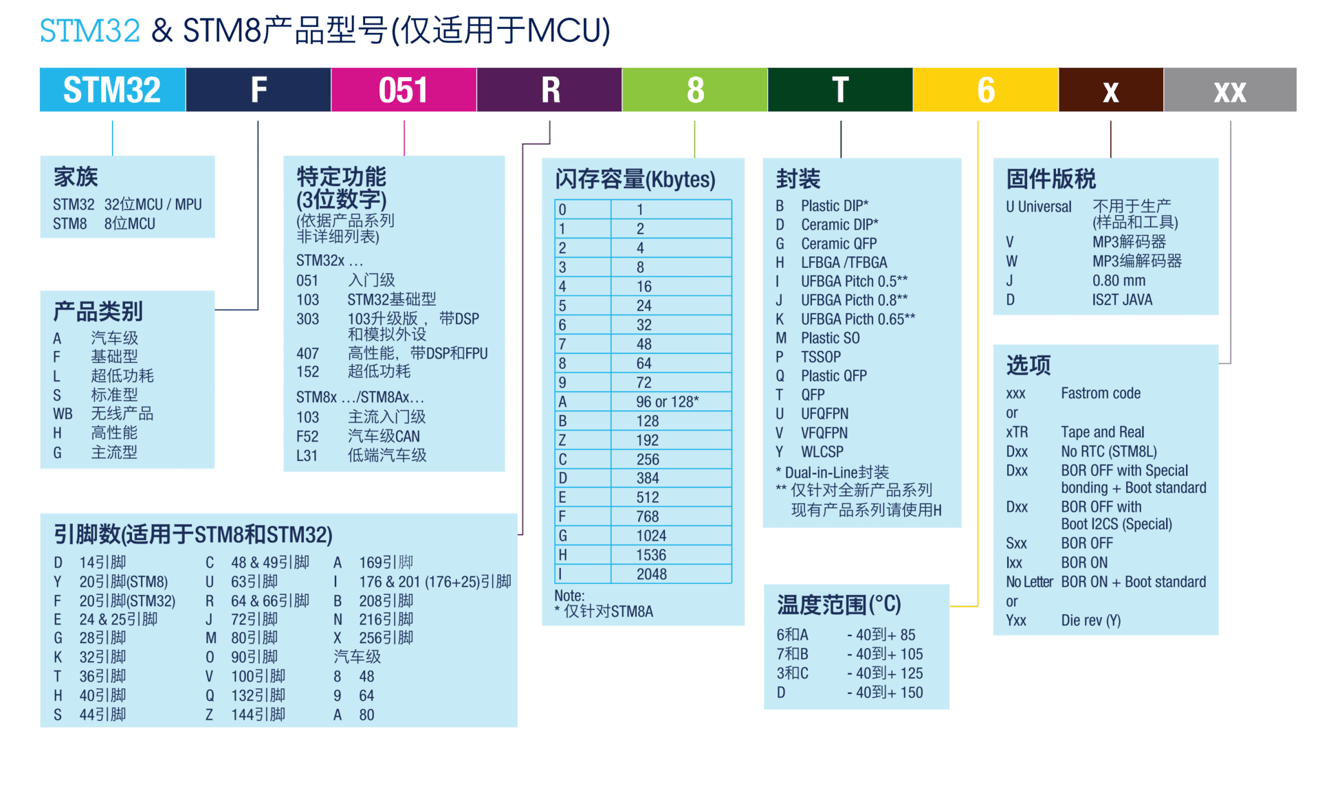 意法半导体STM32芯片选型及IC型号命名规则 - 吴川斌的博客